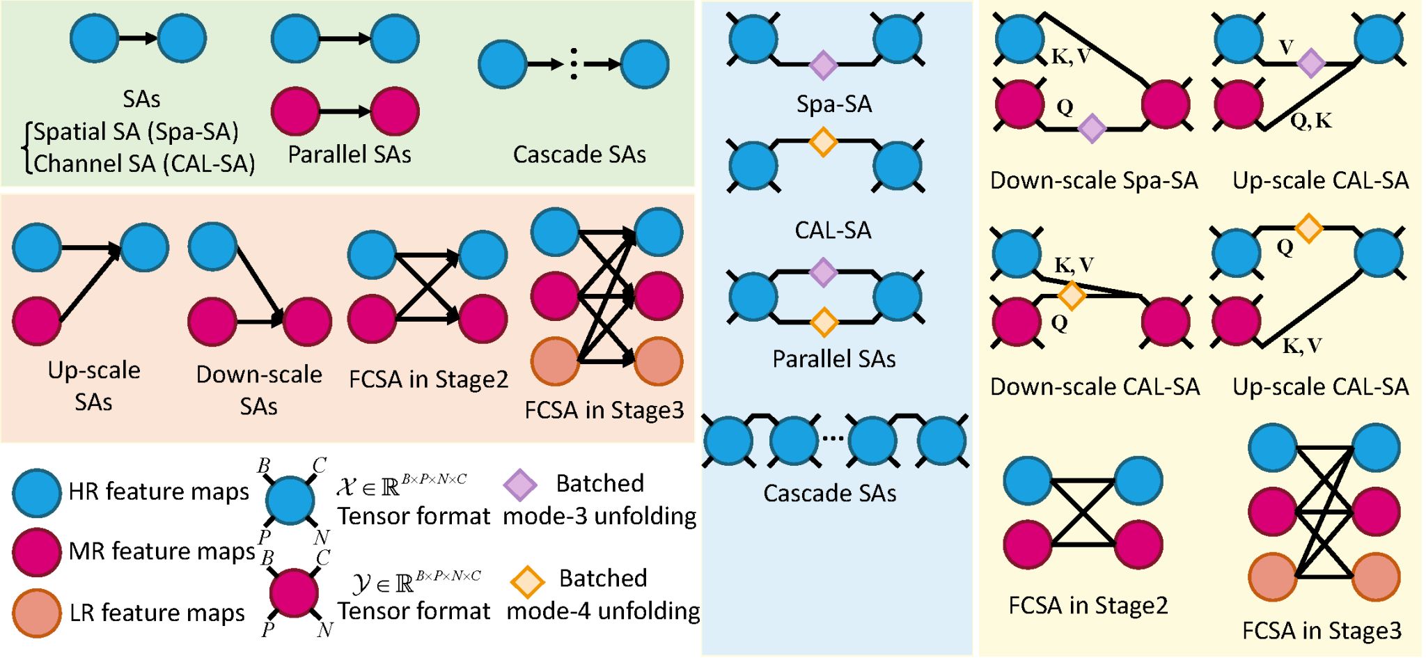 Fully-Connected Transformer for Multi-Source Image Fusion-重庆大学类脑感知与普适智能科学研究院